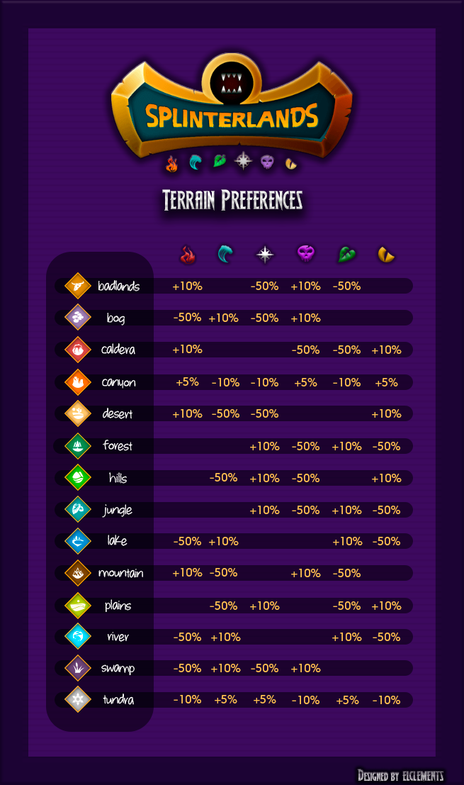 Terrain Preferences – Splinterlands