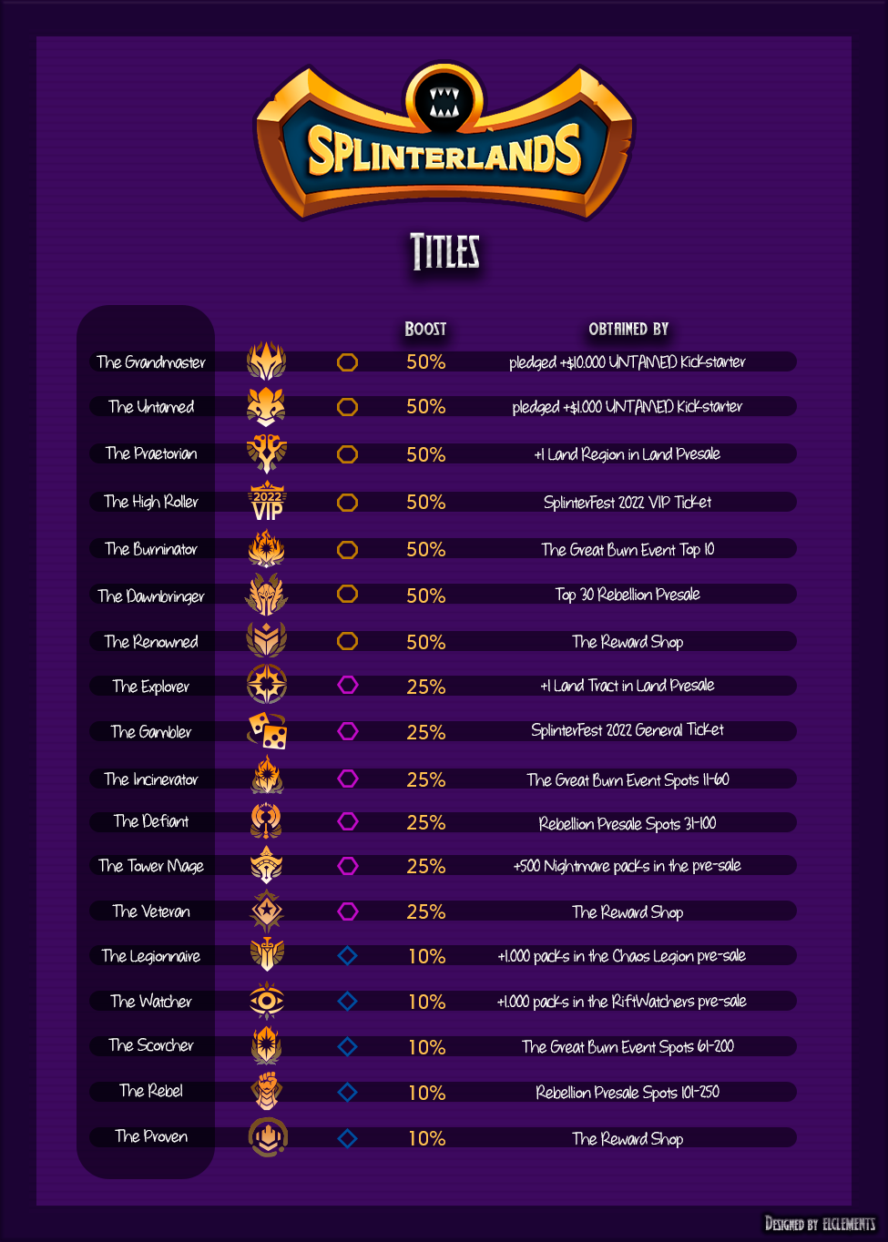 Titles and Their Uses – Splinterlands